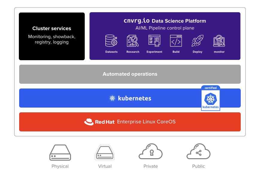 Operationalizing AI/ML for the enterprise with cnvrg.io and Red Hat OpenShift MLOps solution